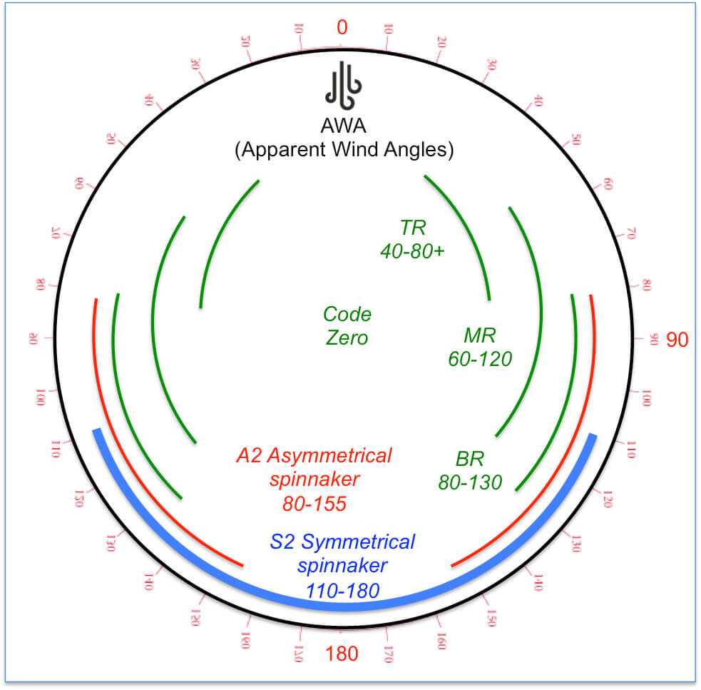 Code zero sails to cover a wide range of AWA | iSpinnakers